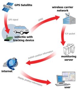 How to Make a GPS Tracker for Vehicles at Home Using Arduino (Complete ...